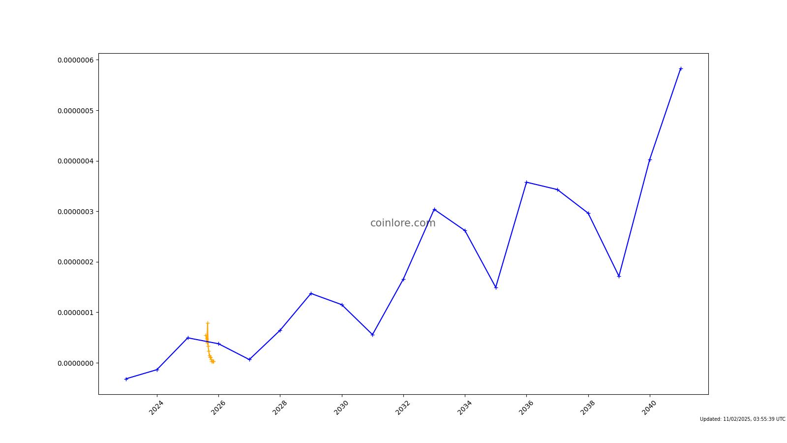 PEPECASH (pepecash.live) price prediction long-term
