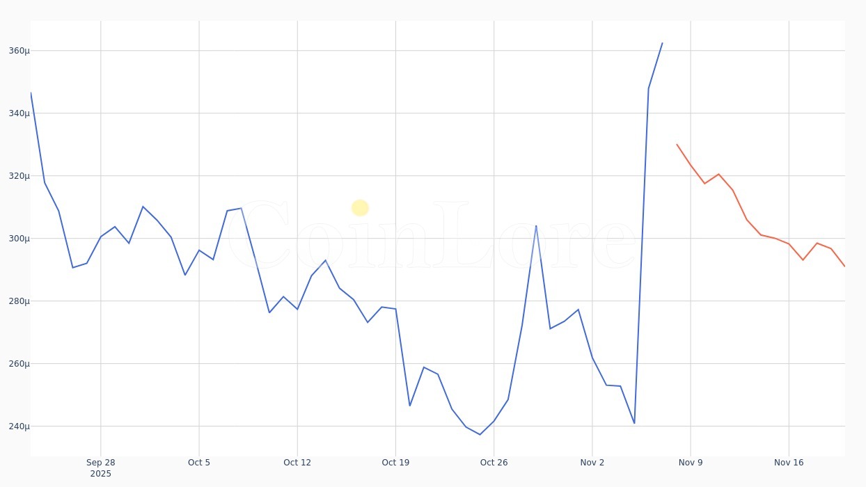 Pepecoin short-term price prediction