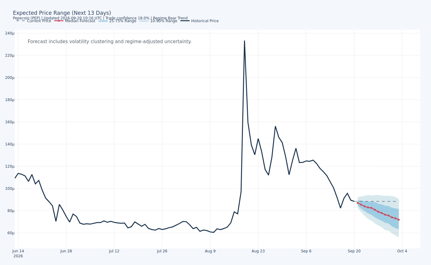 Pepecoin price forecast next 13 days with confidence range and prediction bands
