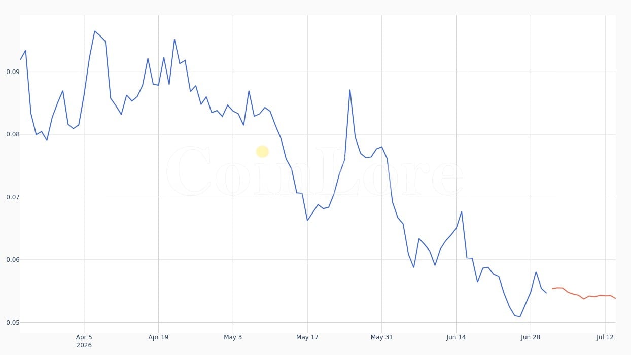 PepeCoin Price Prediction, Short/Long Forecast - CoinLore