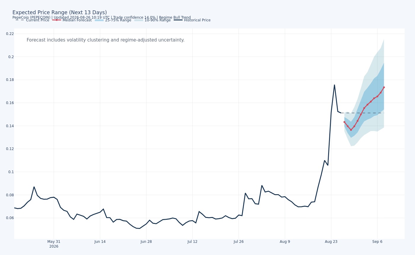 PepeCoin price forecast next 13 days with confidence range and prediction bands