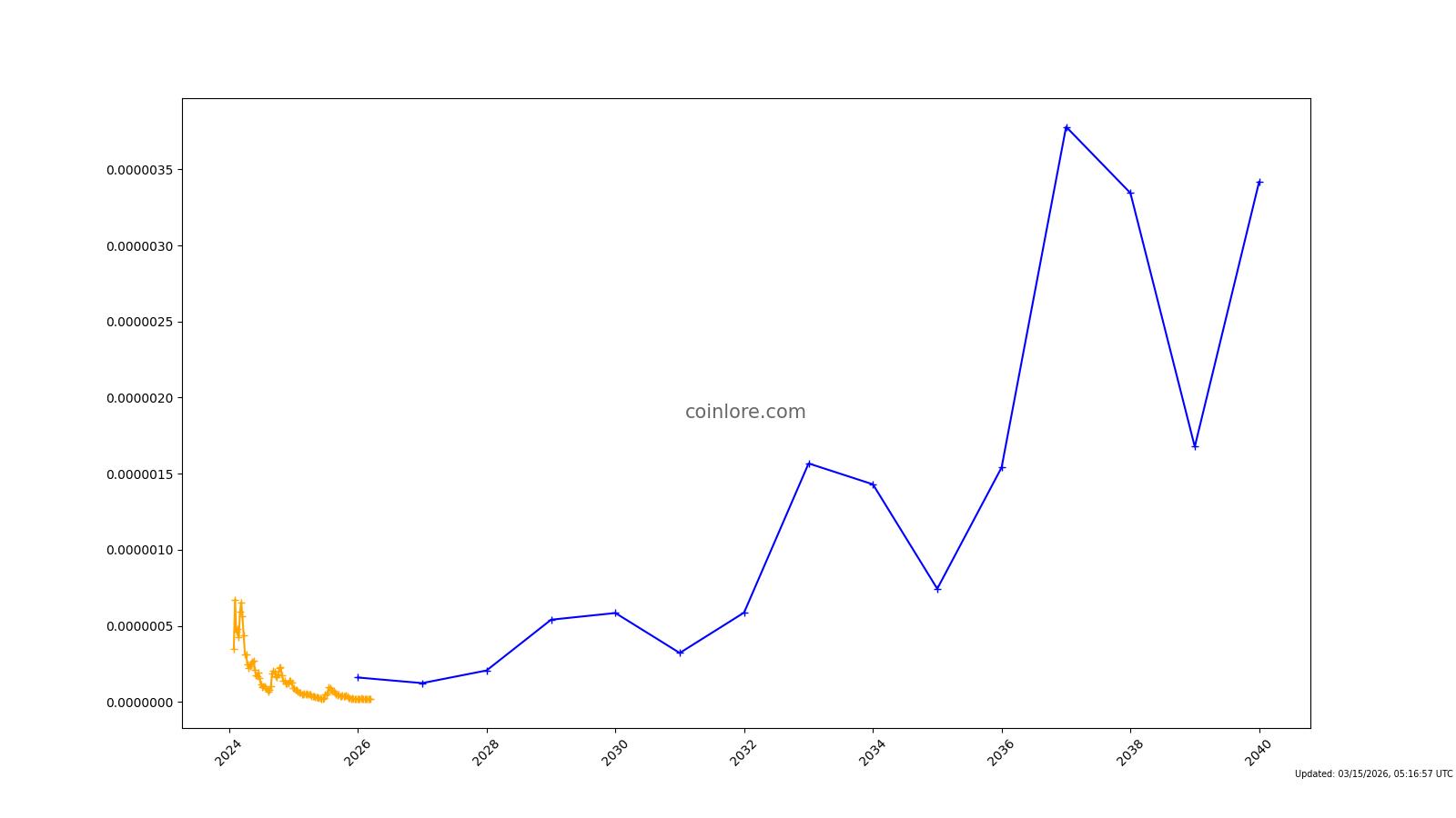 PepeFork долгосрочные прогноз курса