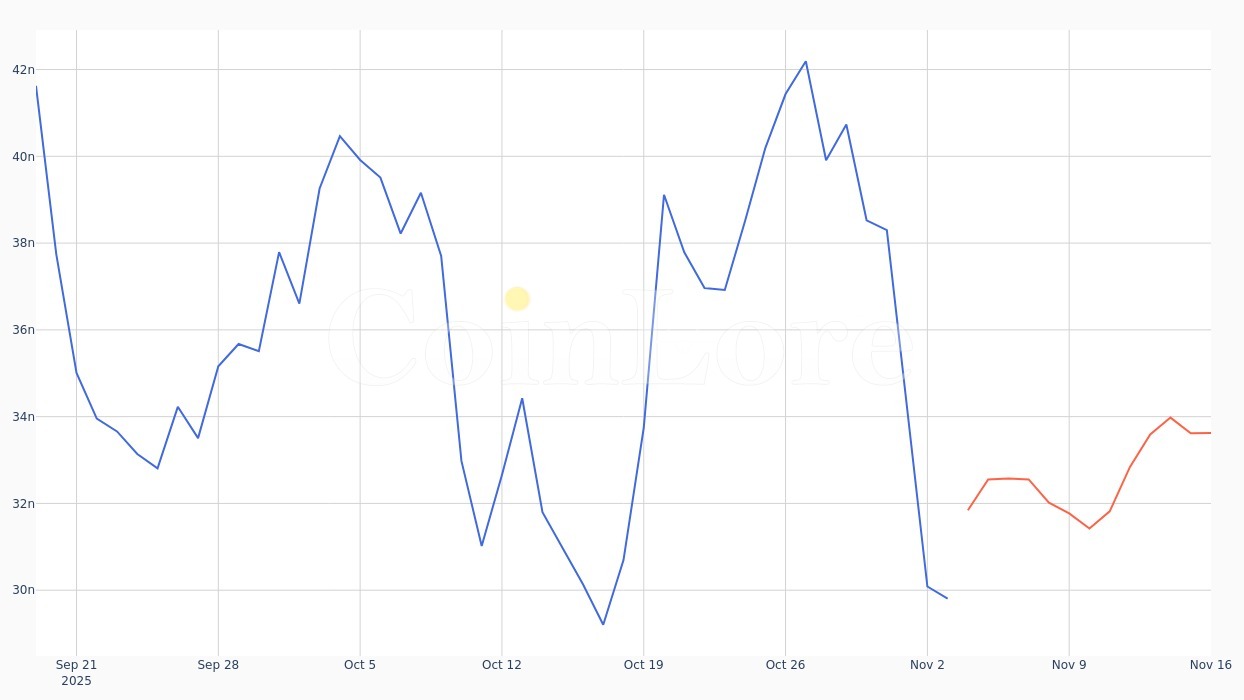 PepeFork kurzfristige Kurs prognose