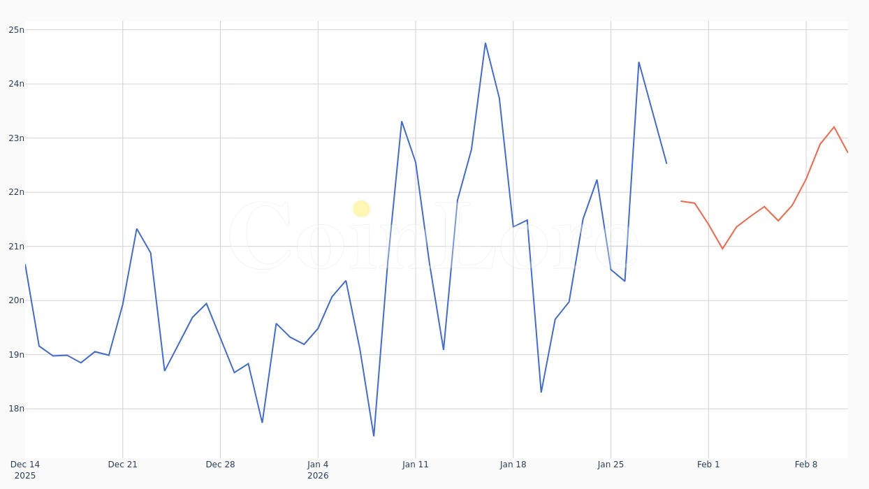 PepeFork краткосрочный прогноз курса