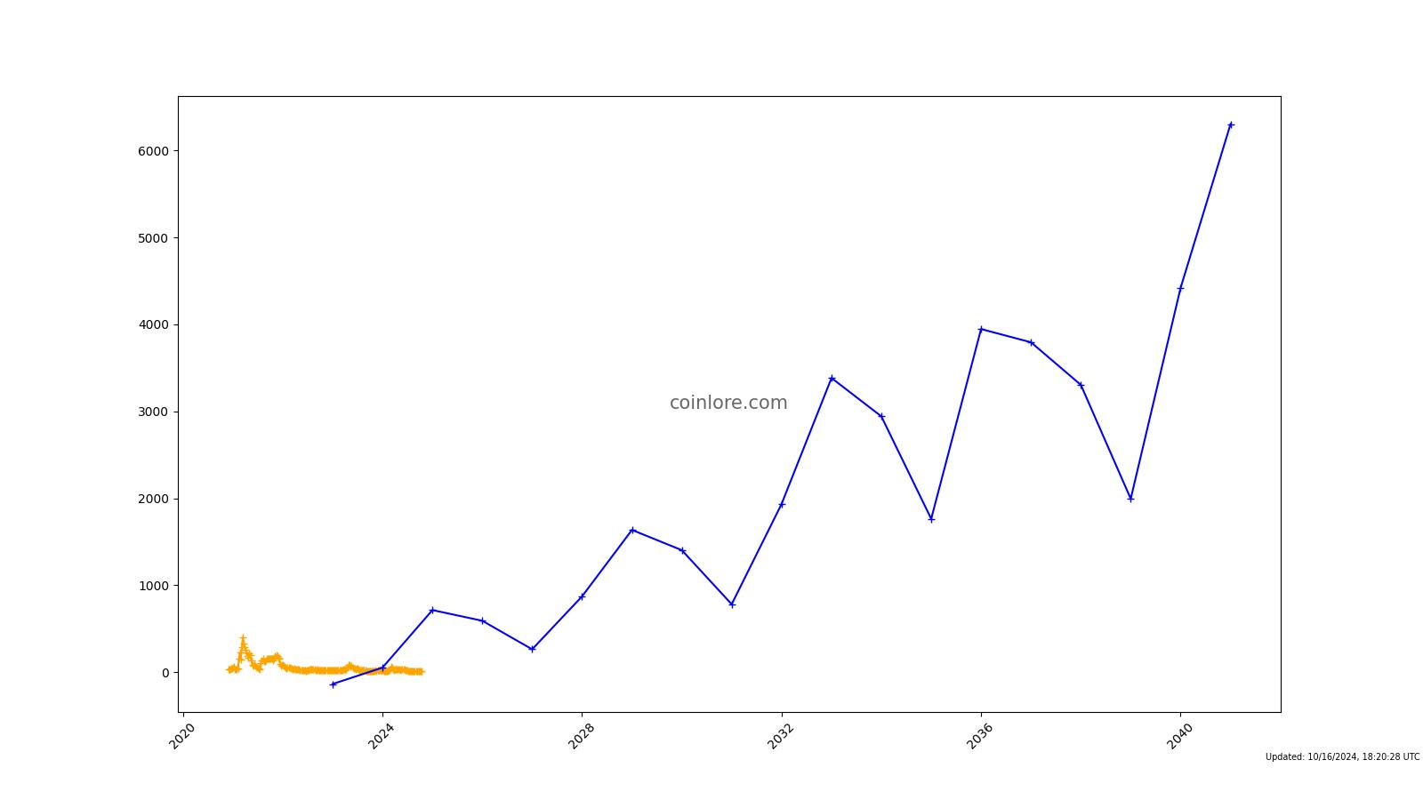 Pepemon Pepeballs Price prediction Short Long Forecast CoinLore