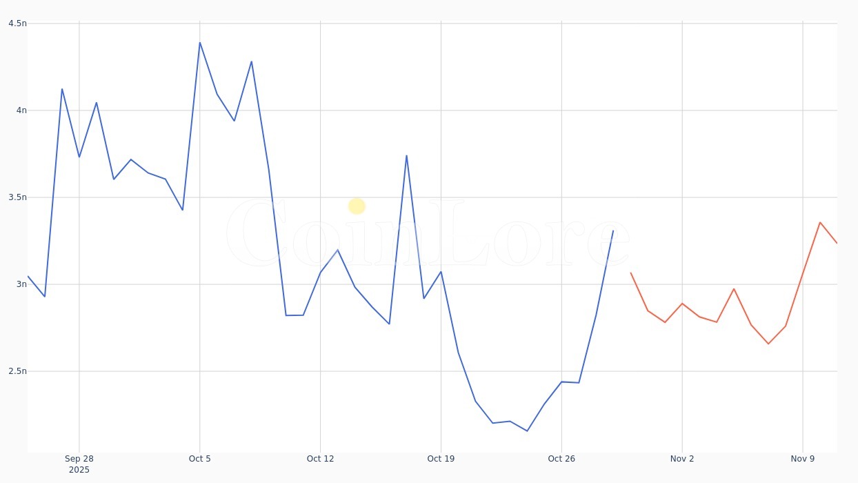Pepes Dog short-term price prediction