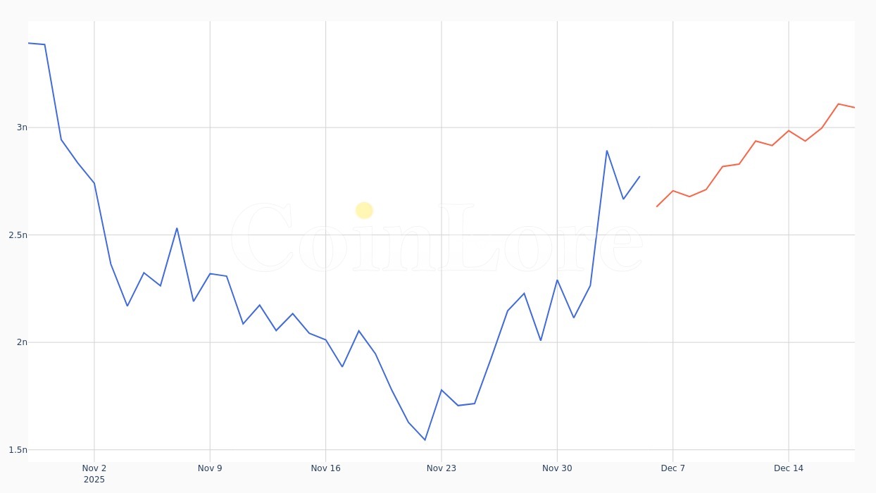 Pepes Dog short-term price prediction