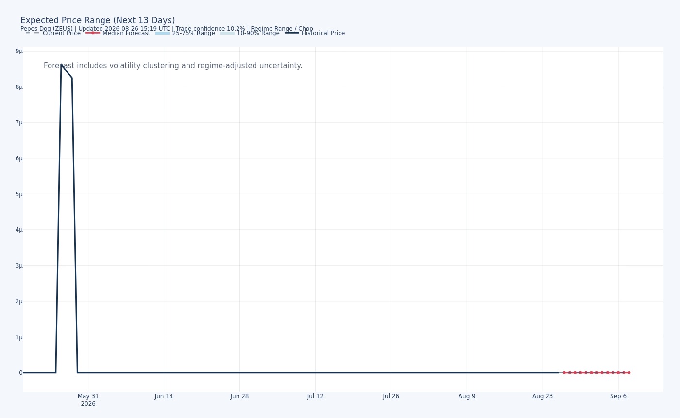 Pepes Dog price forecast next 13 days with confidence range and prediction bands