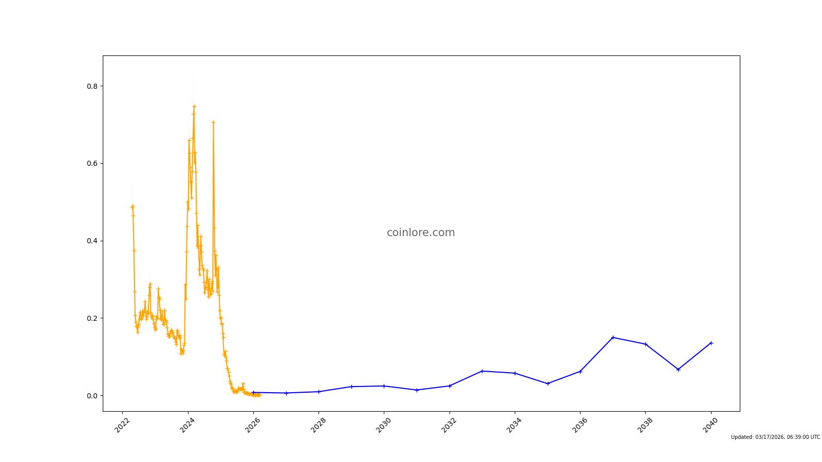 Predicción del precio de Perion a largo plazo