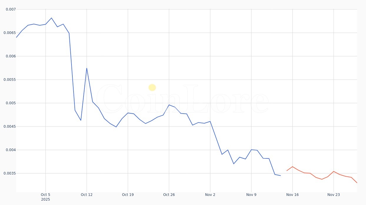 Perion kısa vadeli fiyat tahmini