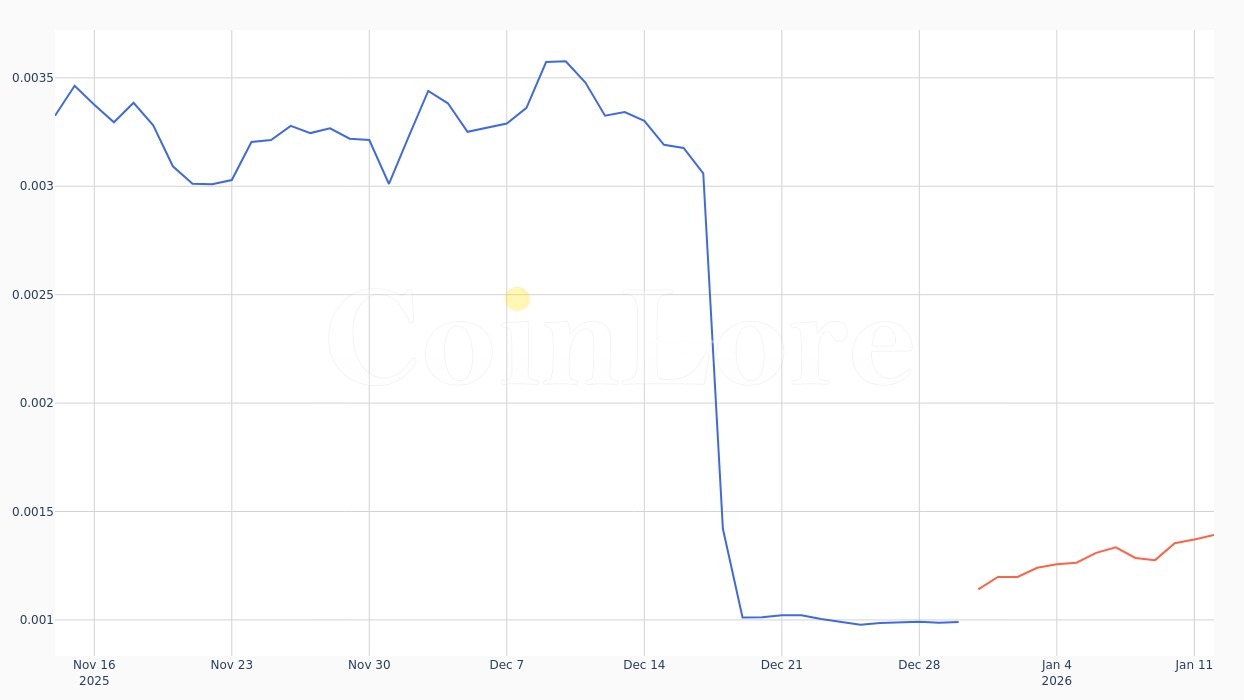 Perion kısa vadeli fiyat tahmini