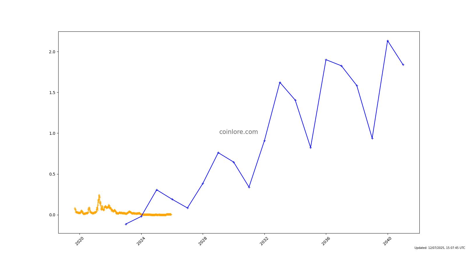 PERL.eco price prediction long-term