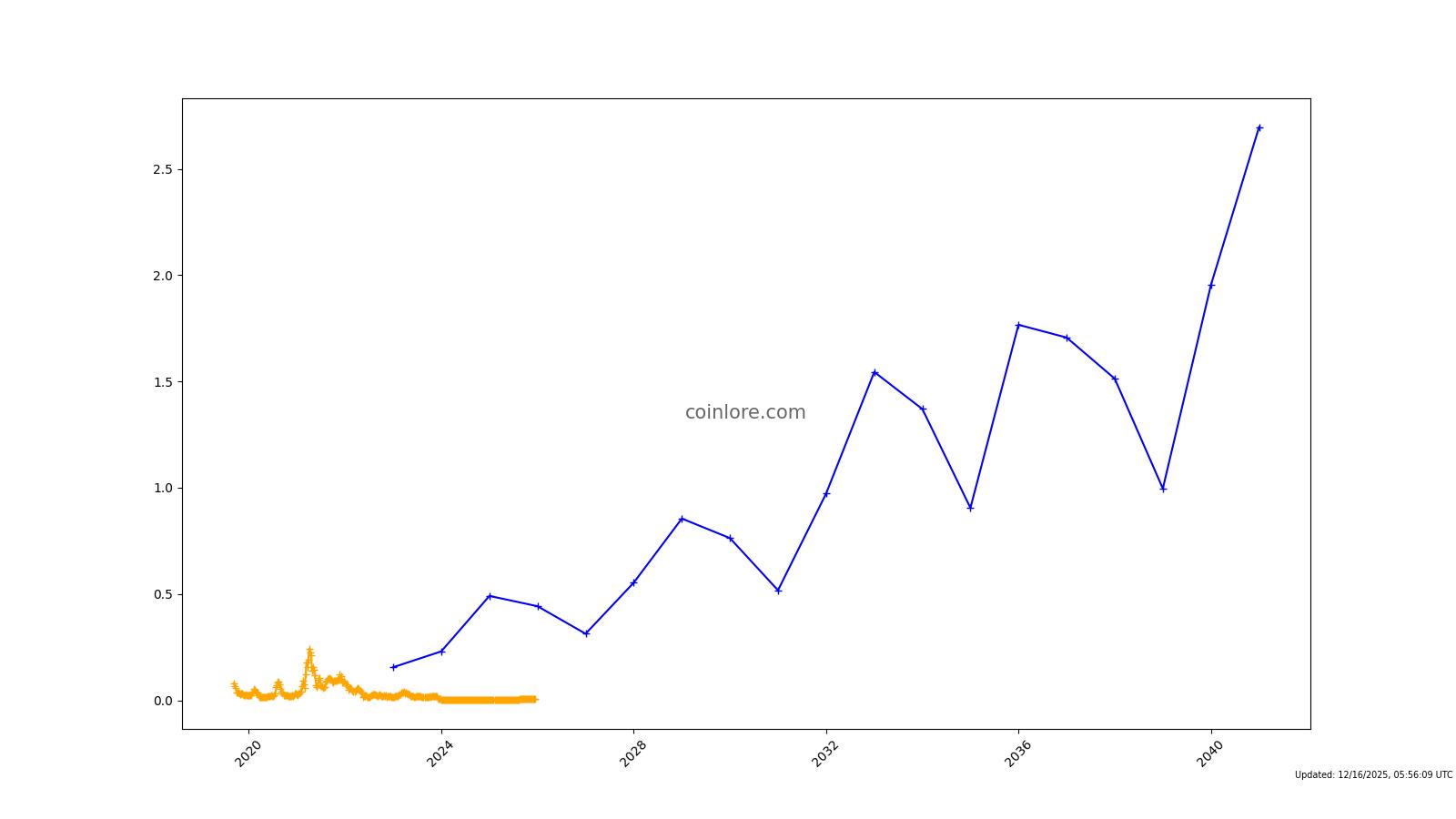 Predicción del precio de PERL.eco a largo plazo