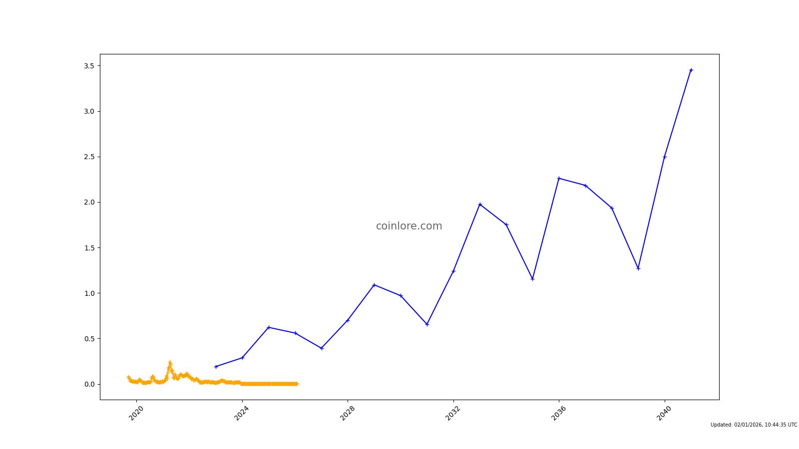 PERL.eco долгосрочные прогноз курса