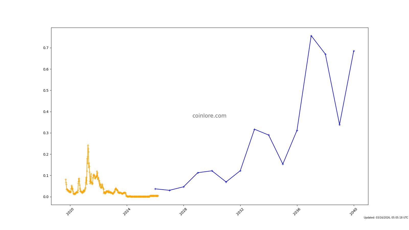 Predicción del precio de PERL.eco a largo plazo