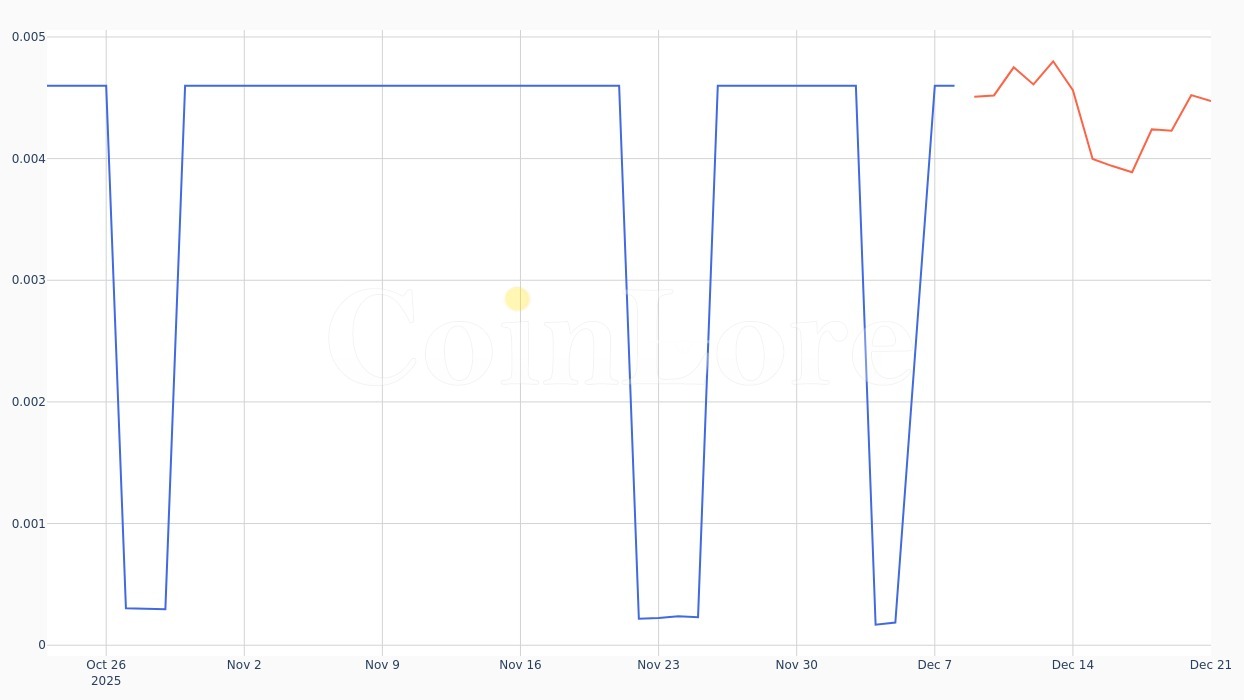 PERL.eco short-term price prediction