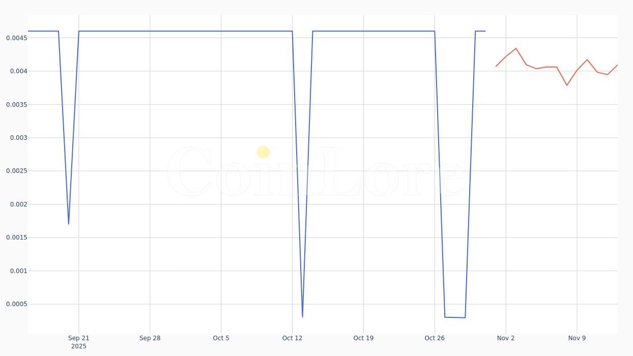 PERL.eco kurzfristige Kurs prognose
