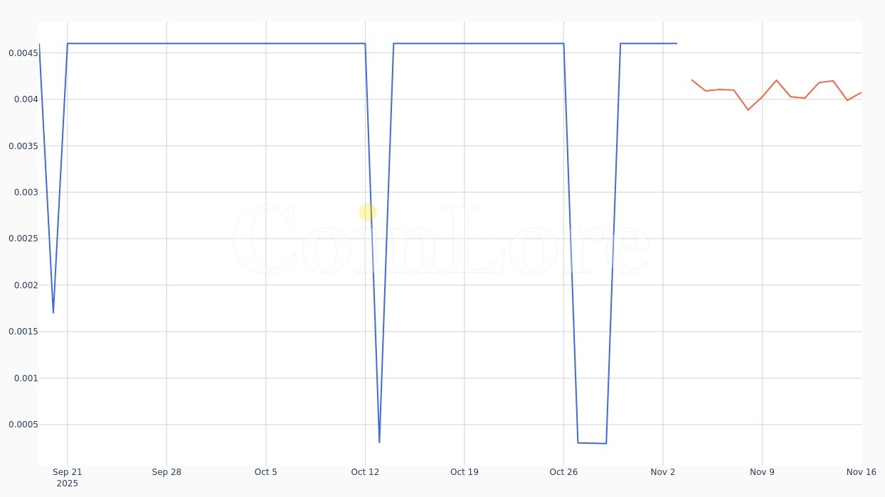 PERL.eco short-term price prediction
