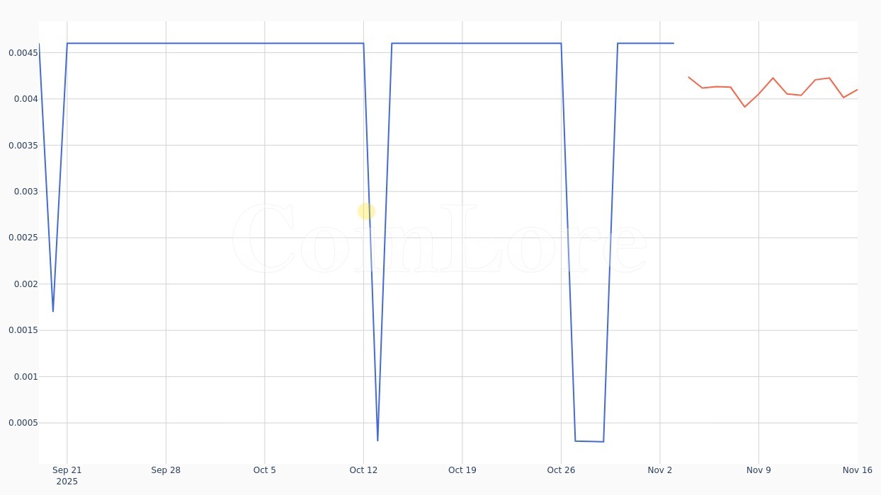 PERL.eco краткосрочный прогноз курса