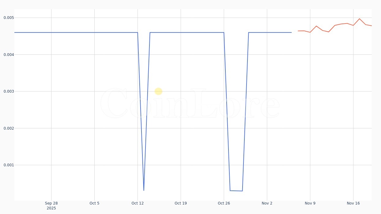 PERL.eco short-term price prediction