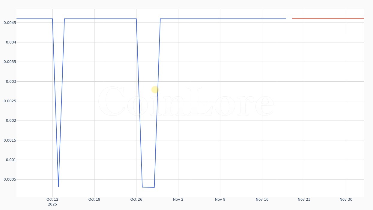 PERL.eco short-term price prediction