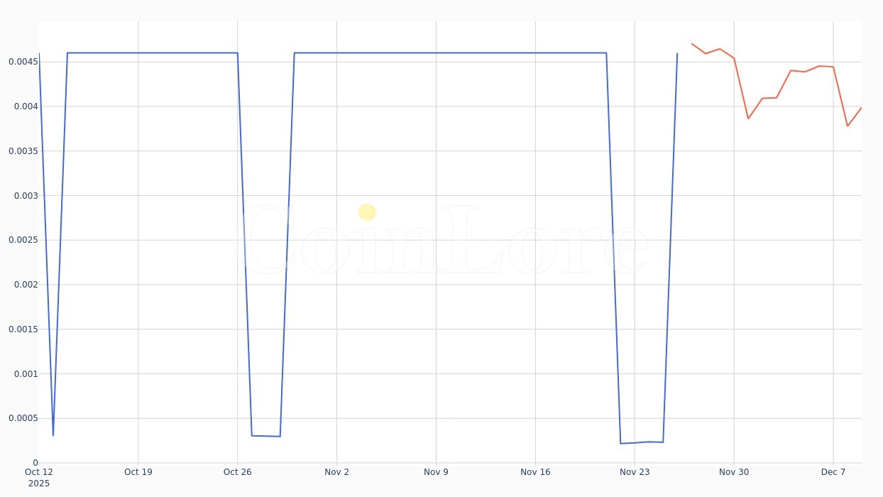 PERL.eco short-term price prediction