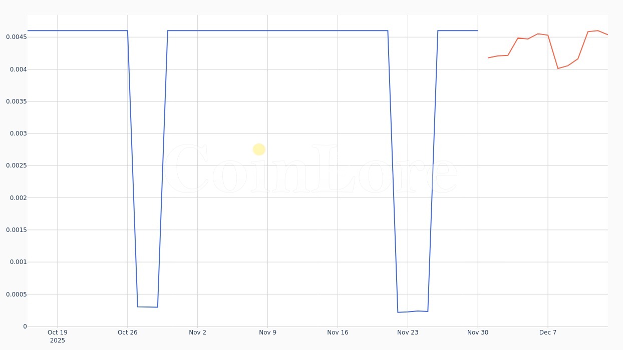 PERL.eco short-term price prediction
