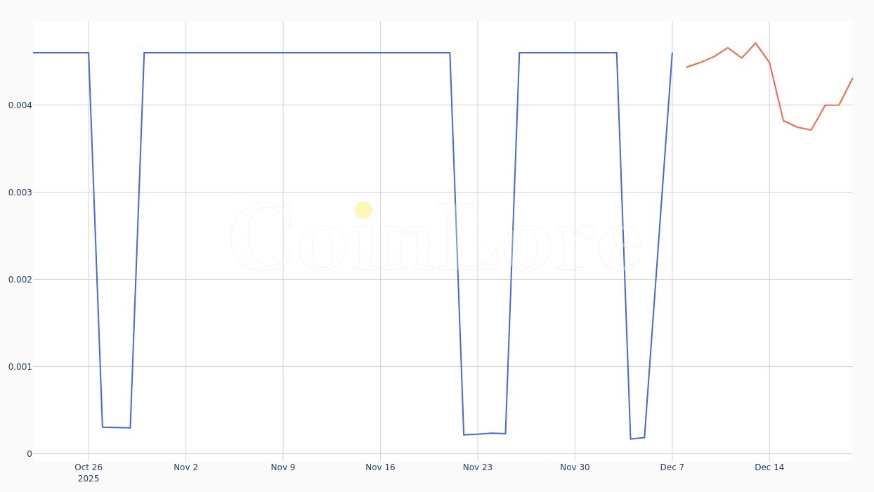 PERL.eco short-term price prediction