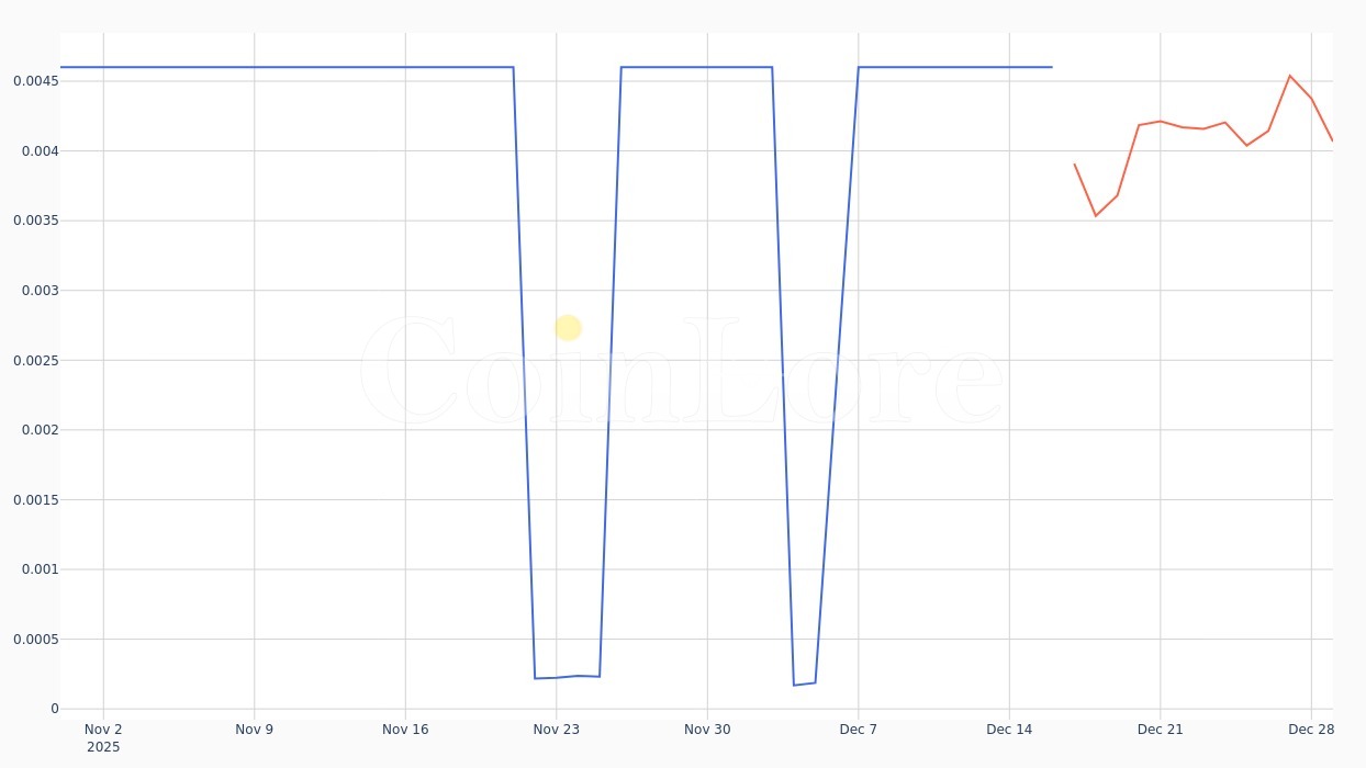 PERL.eco kısa vadeli fiyat tahmini