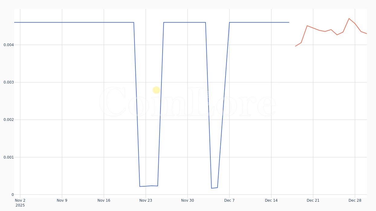 PERL.eco краткосрочный прогноз курса