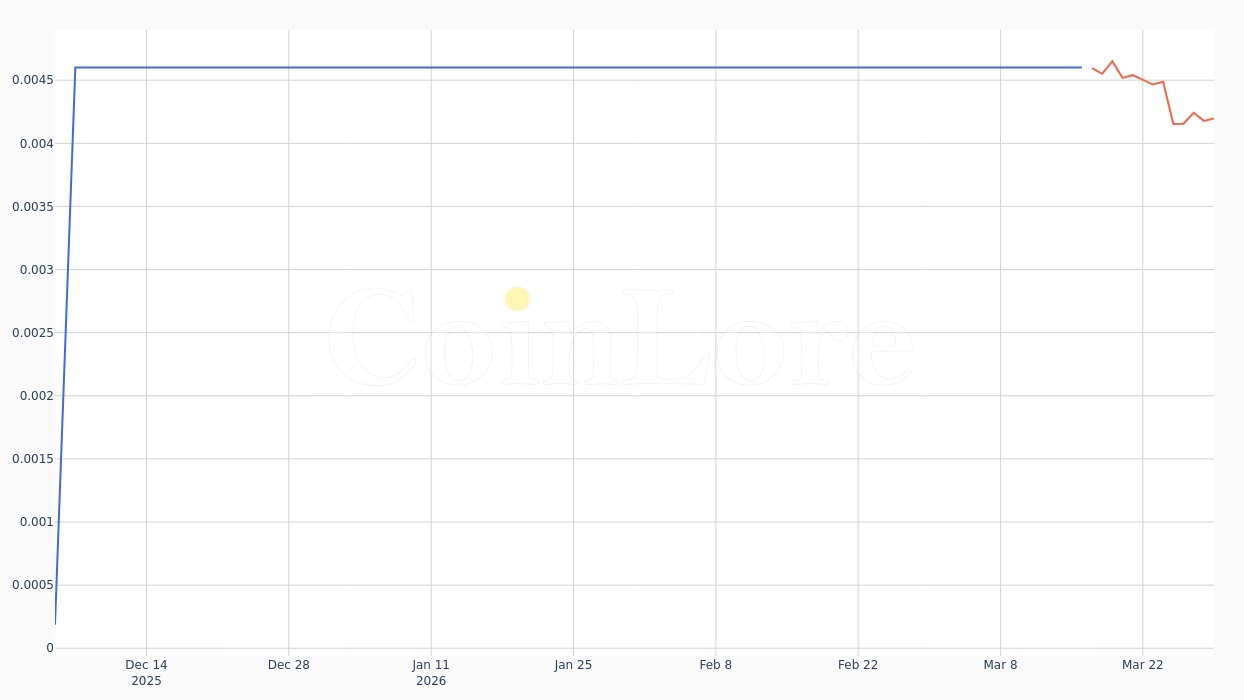 PERL.eco kısa vadeli fiyat tahmini
