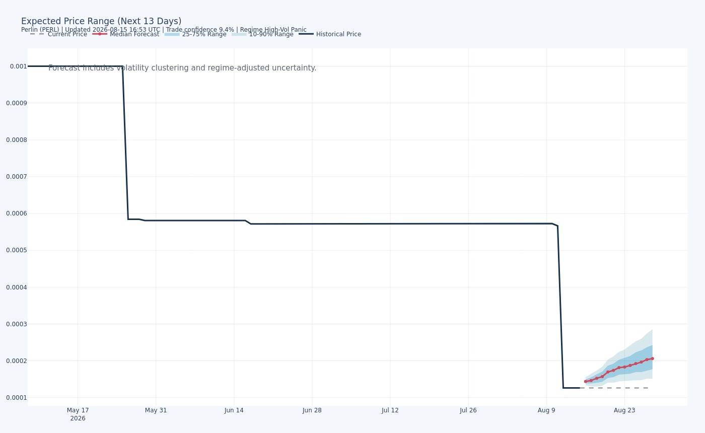 PERL.eco price forecast next 13 days with confidence range and prediction bands