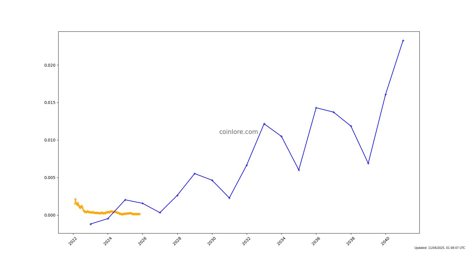 Predicción del precio de Permission Coin a largo plazo