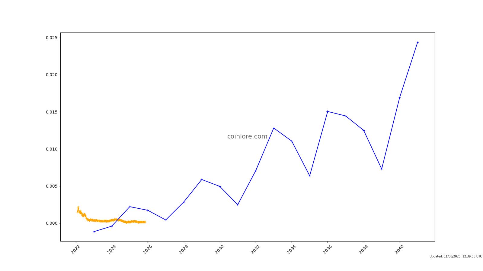 Permission Coin price prediction long-term