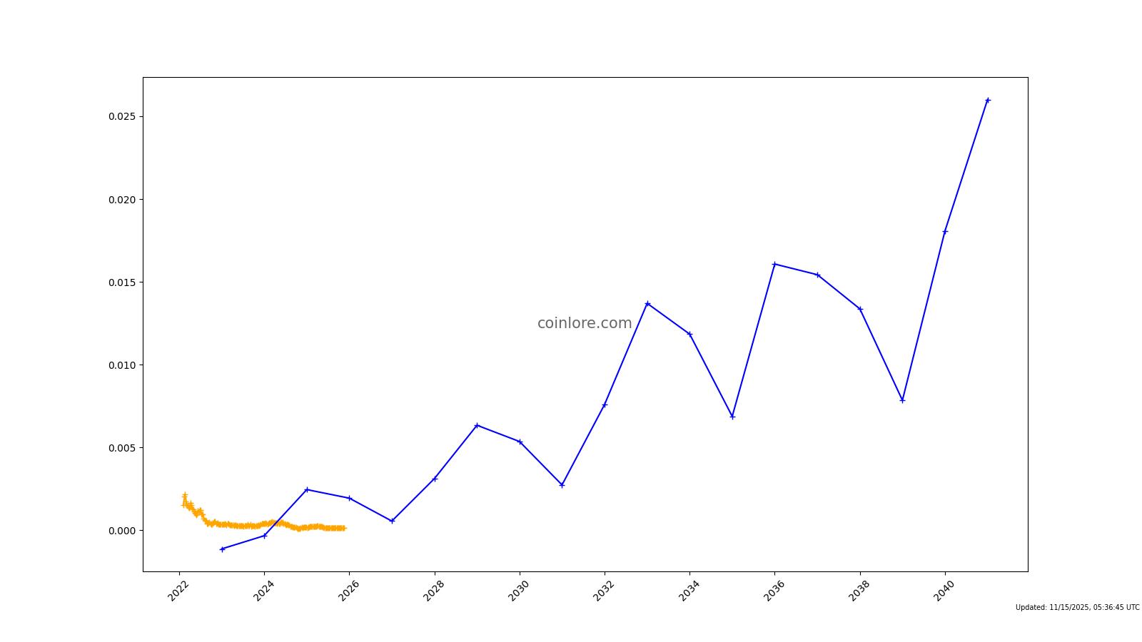 Permission Coin price prediction long-term
