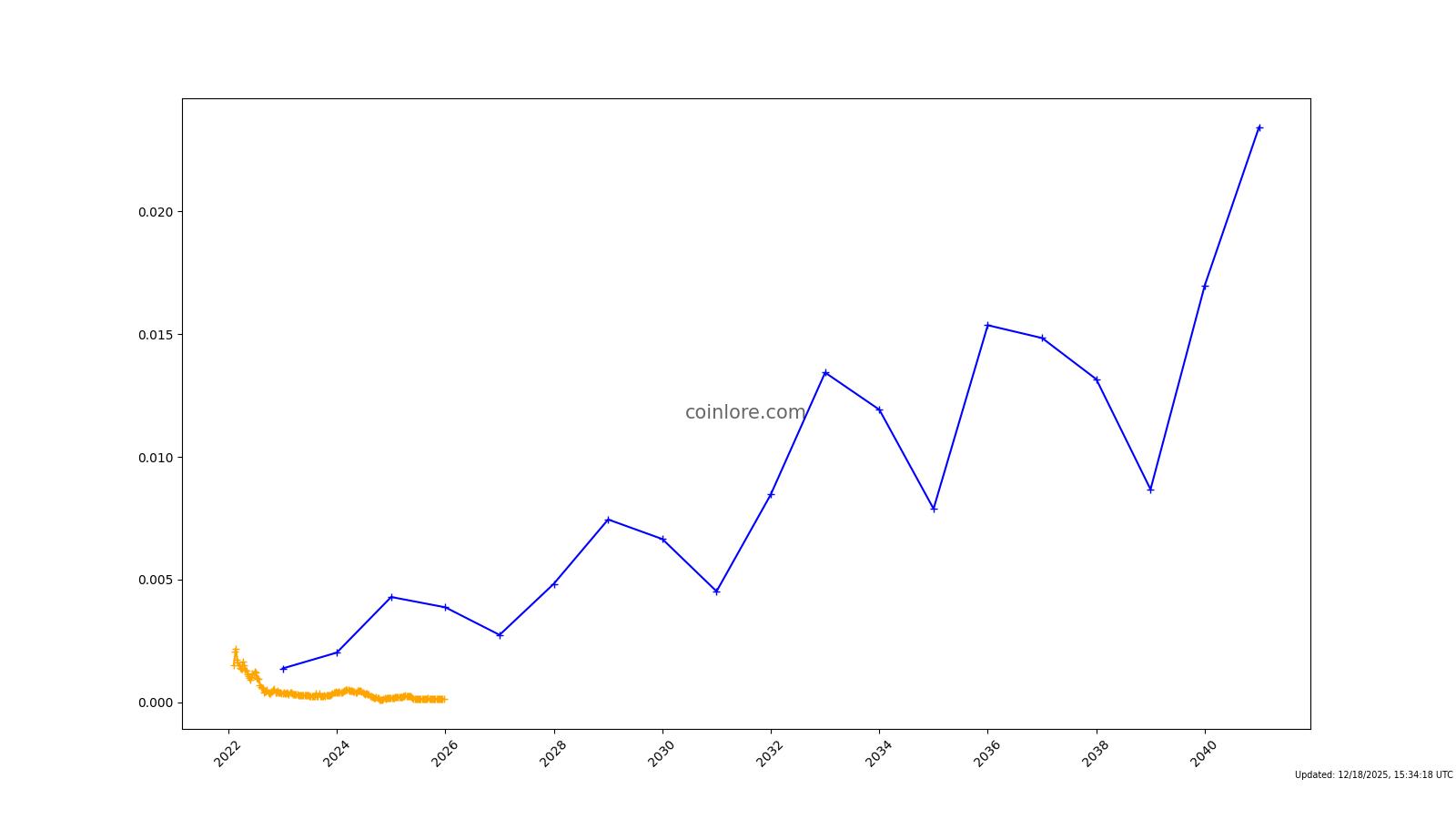 Predicción del precio de Permission Coin a largo plazo