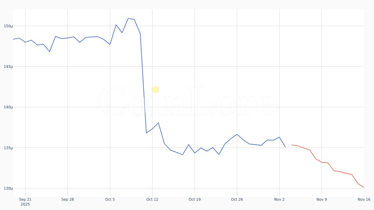 Permission Coin kurzfristige Kurs prognose