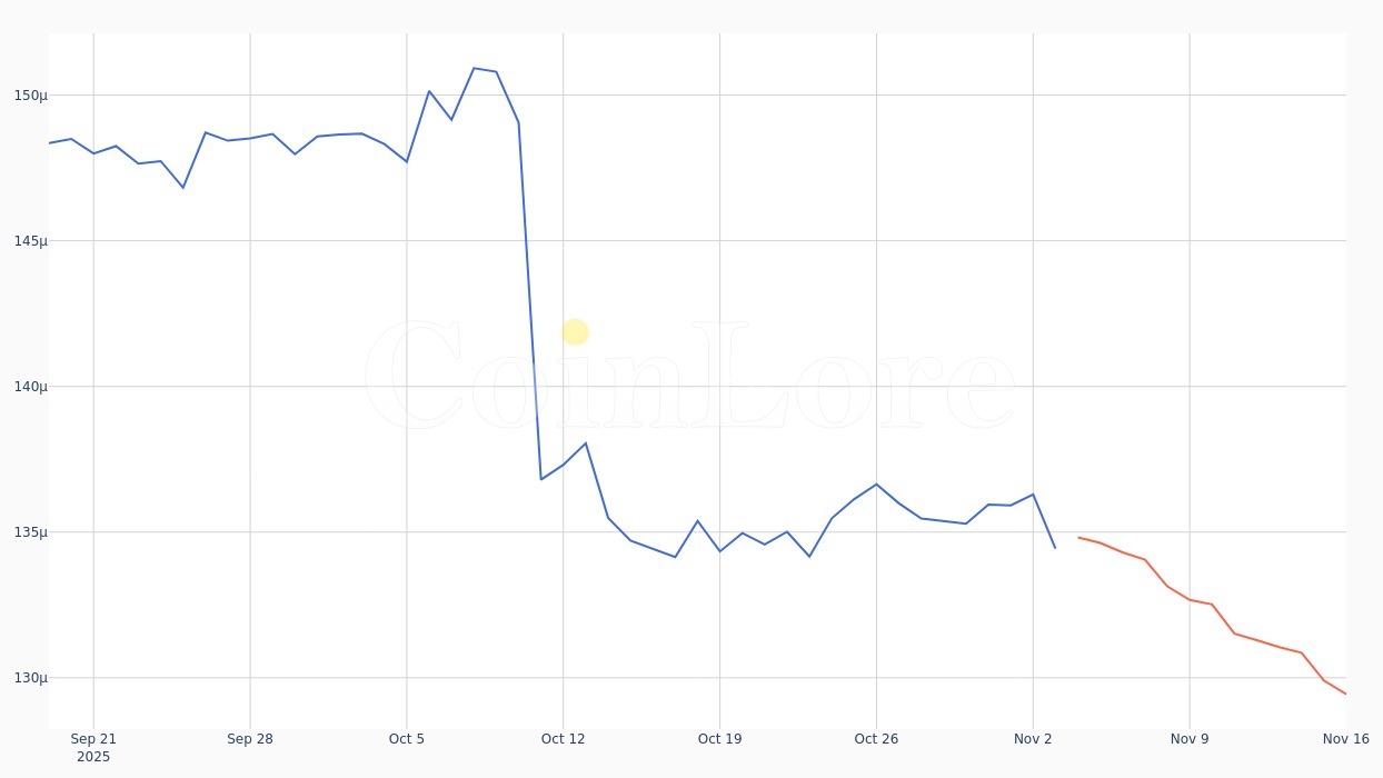 Predicción del precio a corto plazo de Permission Coin