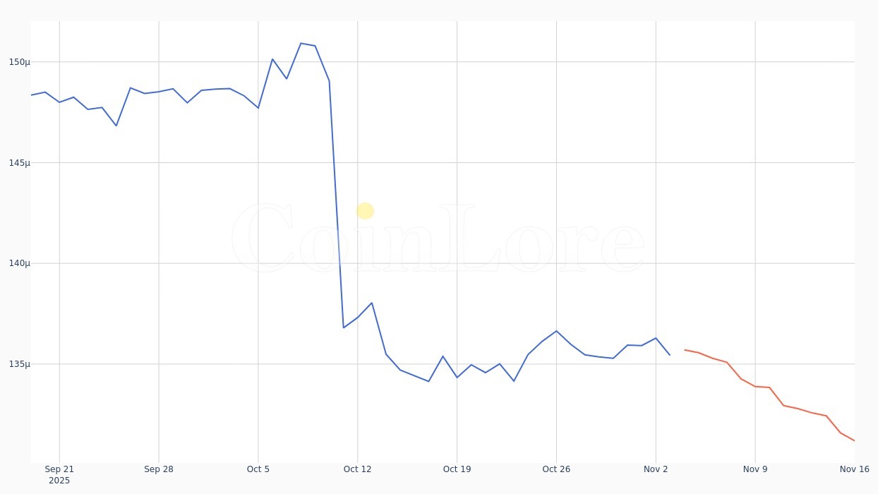 Permission Coin краткосрочный прогноз курса