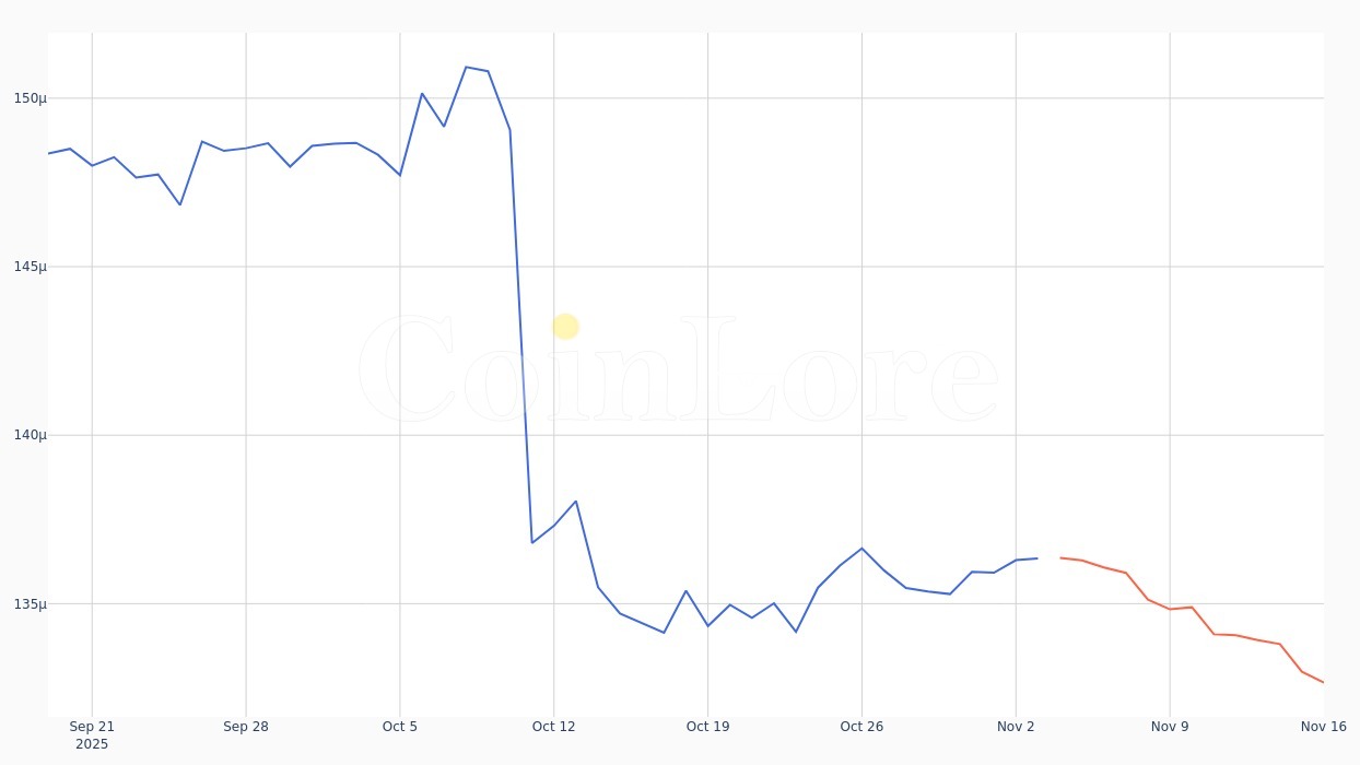 Predicción del precio a corto plazo de Permission Coin