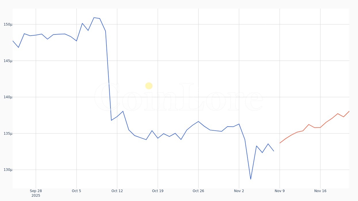 Permission Coin short-term price prediction