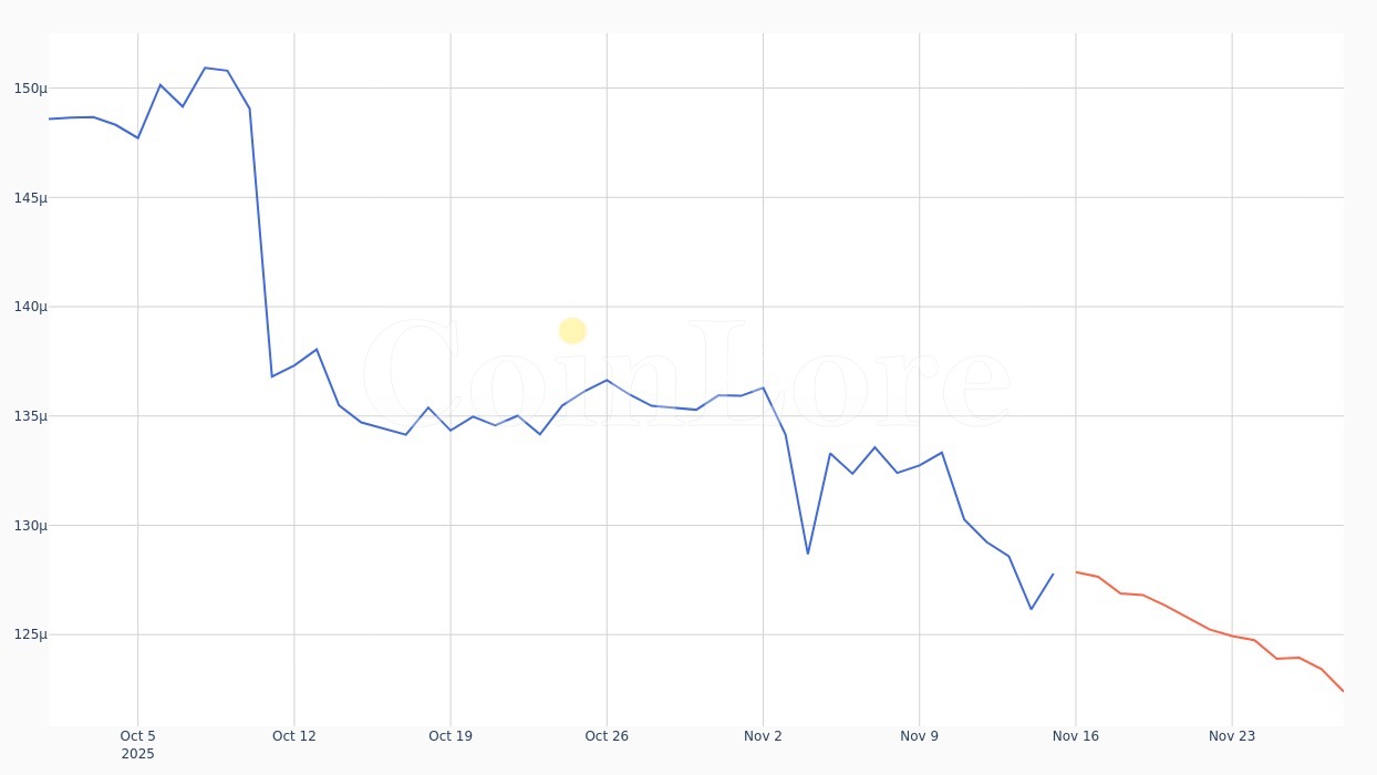 Permission Coin short-term price prediction