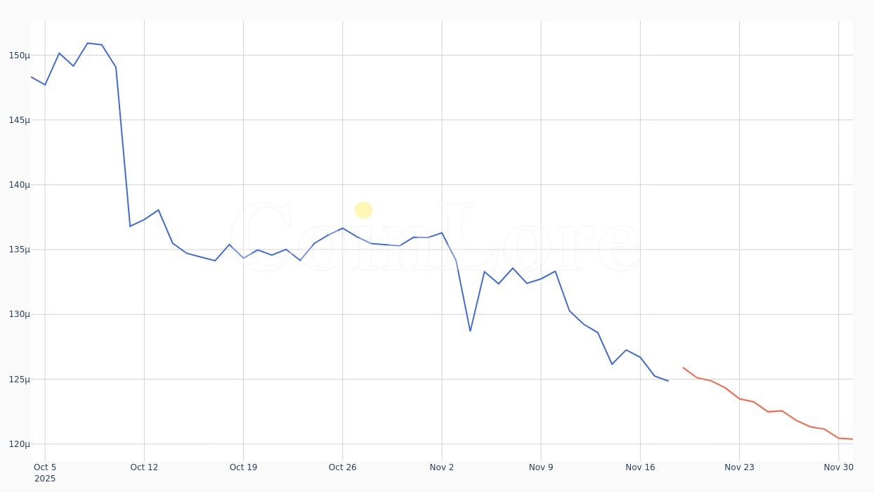 Permission Coin short-term price prediction