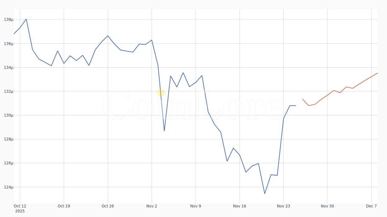 Permission Coin short-term price prediction
