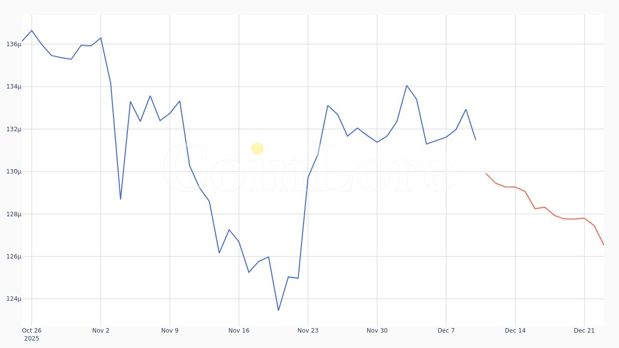 Permission Coin short-term price prediction