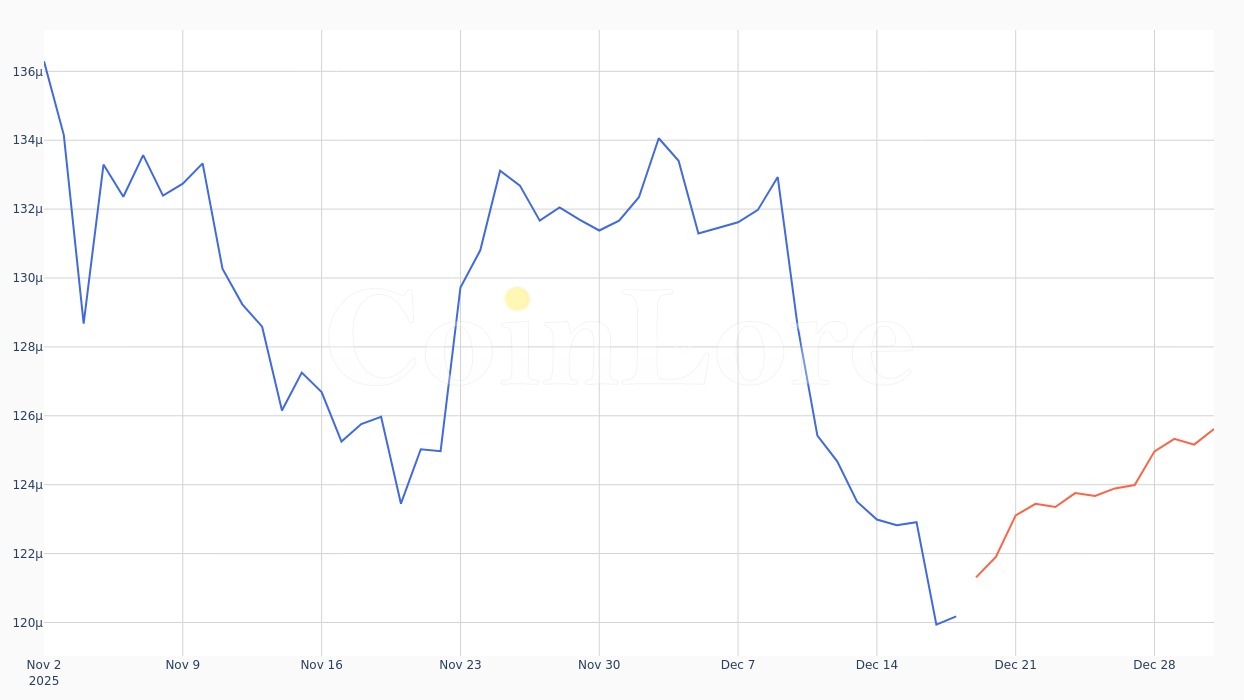 Predicción del precio a corto plazo de Permission Coin