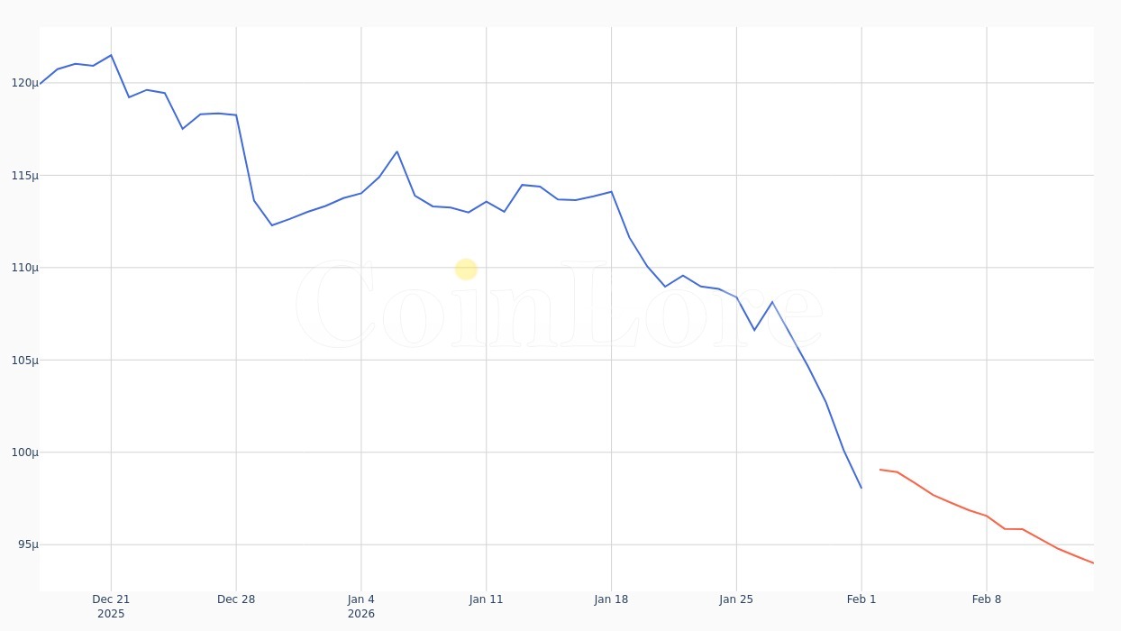 Predicción del precio a corto plazo de Permission Coin