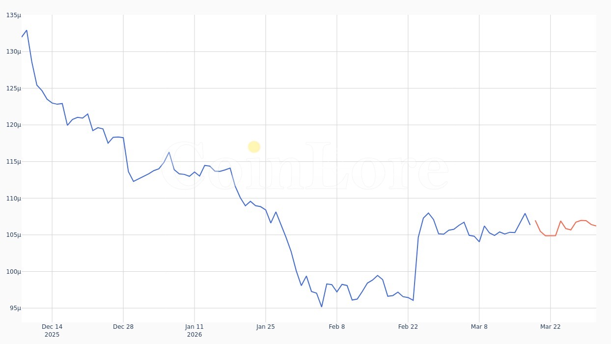 Permission Coin краткосрочный прогноз курса