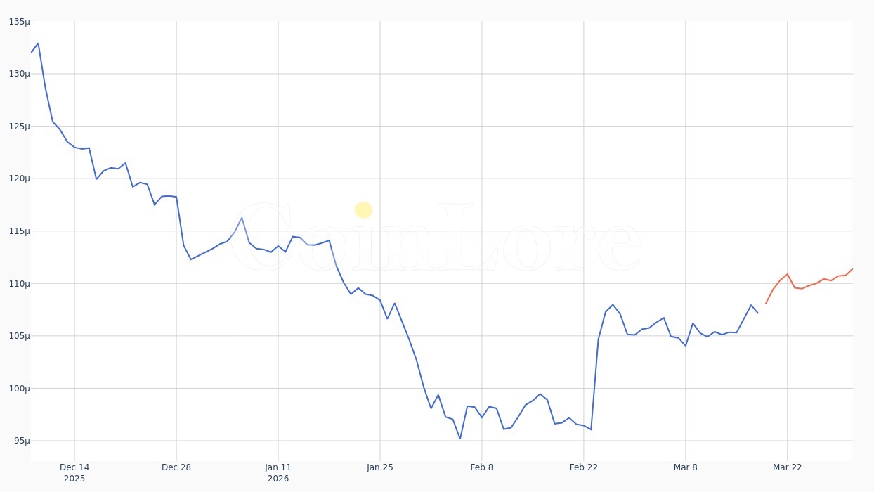 Predicción del precio a corto plazo de Permission Coin