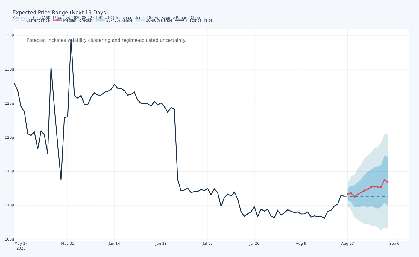 Permission Coin price forecast next 13 days with confidence range and prediction bands